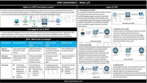 VPN CheatSheet » Network Interview