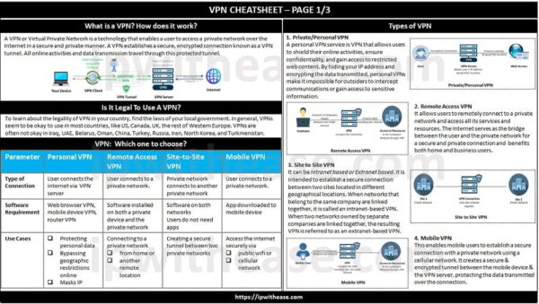 VPN CheatSheet » Network Interview