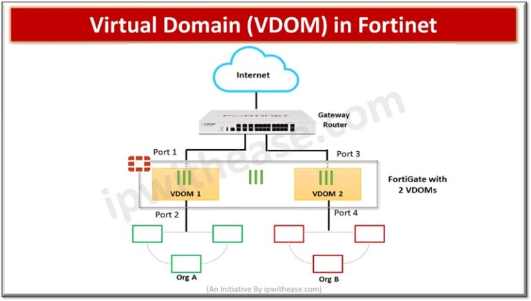 Virtual Domain (VDOM) and Administrative Domain (ADOM) in Fortinet » Network Interview