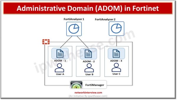 Virtual Domain (VDOM) and Administrative Domain (ADOM) in Fortinet ...
