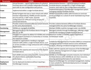 Virtual Domain (VDOM) and Administrative Domain (ADOM) in Fortinet ...