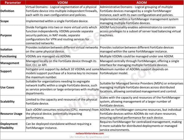 Virtual Domain (VDOM) and Administrative Domain (ADOM) in Fortinet ...