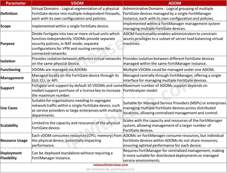 Virtual Domain (VDOM) and Administrative Domain (ADOM) in Fortinet ...