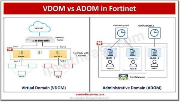 Virtual Domain (VDOM) and Administrative Domain (ADOM) in Fortinet » Network Interview