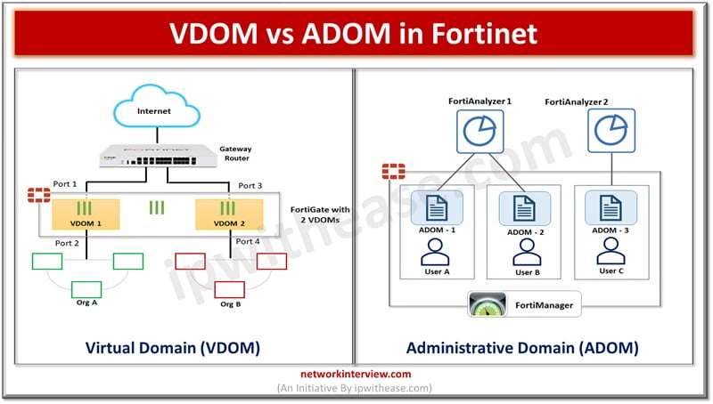 Virtual Domain (VDOM) and Administrative Domain (ADOM) in Fortinet » Network Interview