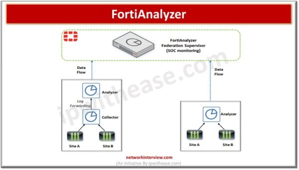 FortiAnalyzer vs FortiManager: What is the Difference? » Network Interview