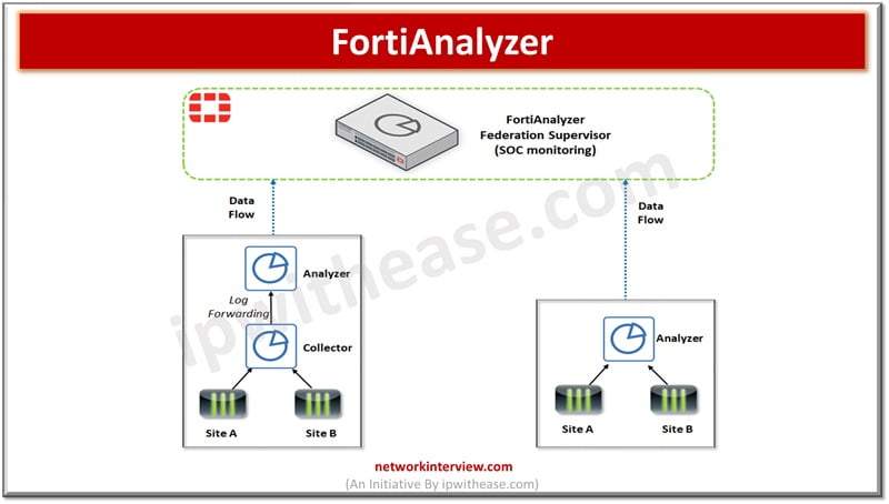 FortiAnalyzer vs FortiManager: What is the Difference? » Network Interview