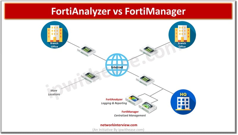 FortiAnalyzer vs FortiManager: What is the Difference? » Network Interview