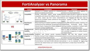 FortiAnalyzer vs Panorama: Detailed Comparison » Network Interview