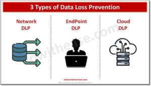 What is DLP? What are the 3 Types of Data Loss Prevention? » Network ...