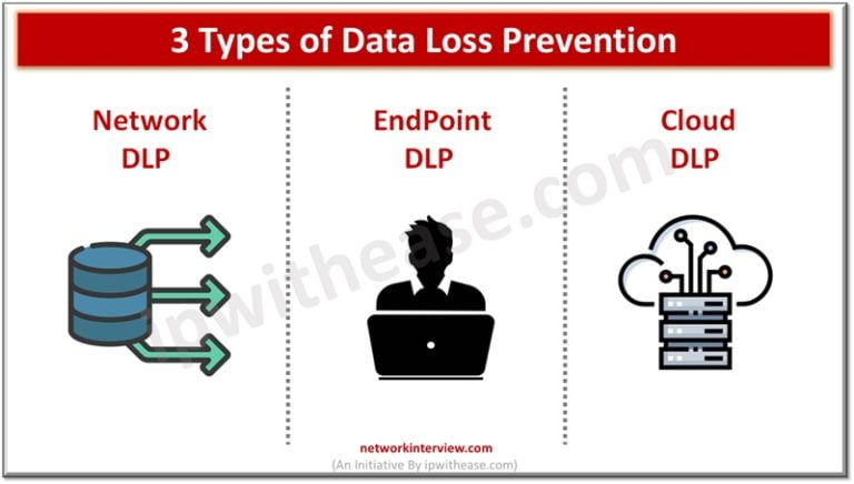 What is DLP? What are the 3 Types of Data Loss Prevention? » Network ...