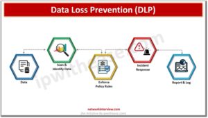 What is DLP? What are the 3 Types of Data Loss Prevention? » Network ...