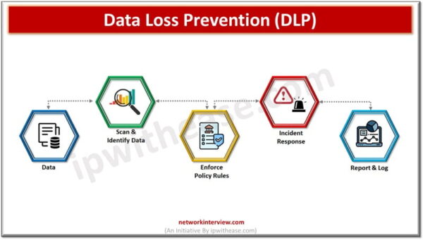 What is DLP? What are the 3 Types of Data Loss Prevention? » Network ...