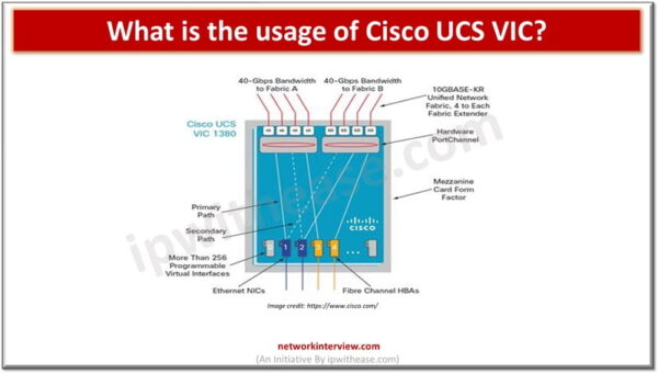 What is the usage of Cisco UCS VIC? » Network Interview