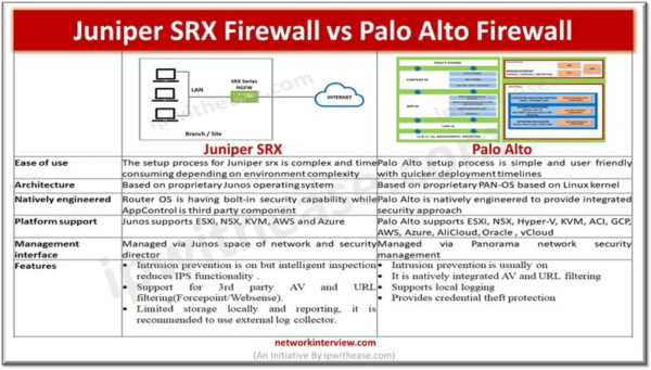 Juniper SRX Firewall vs Palo alto Firewall » Network Interview