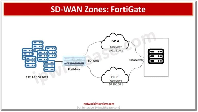 SD-WAN Zones: FortiGate » Network Interview