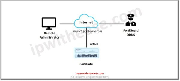 Site-to-Site VPN Between FortiGate and SonicWall using DDNS » Network Interview