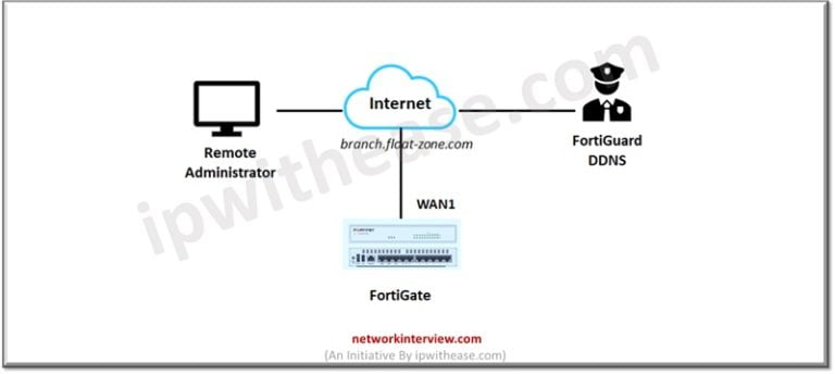 Site-to-Site VPN Between FortiGate and SonicWall using DDNS » Network Interview