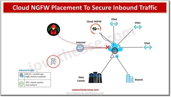 Palo Alto Cloud Ngfw For Azure Cloud Security Network Interview