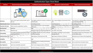 Authentication Types CheatSheet » Network Interview
