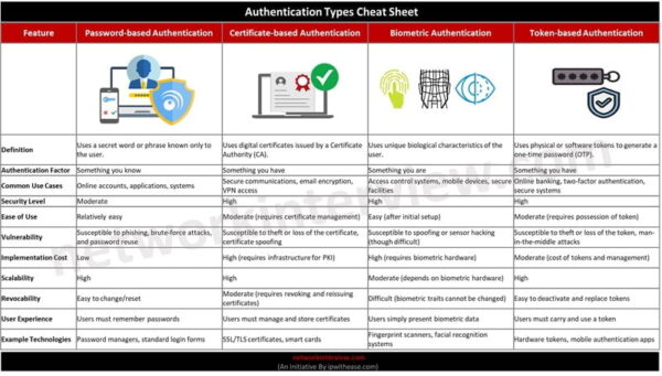 Authentication Types CheatSheet » Network Interview