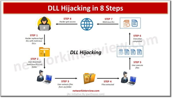 DLL Hijacking in 8 Steps » Network Interview