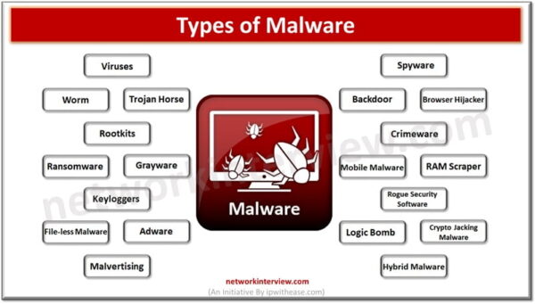 20 Types of Malware » Network Interview