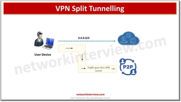 What is VPN Split Tunnelling? » Network Interview