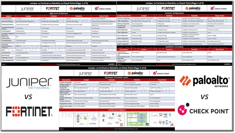 Juniper vs Fortinet vs PaloAlto vs Check Point CheatSheet » Network Interview