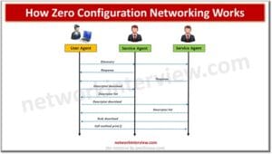What is Zero Configuration Networking? » Network Interview