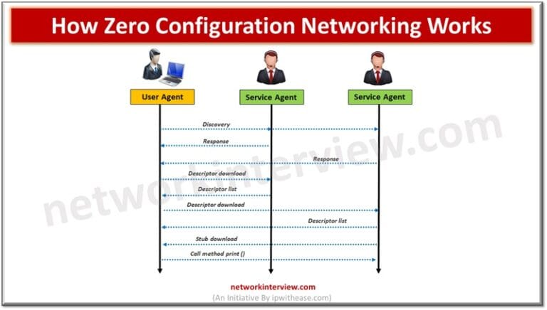What is Zero Configuration Networking? » Network Interview