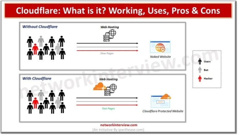 What is Cloudflare? Working, Uses, Pros & Cons » Network Interview