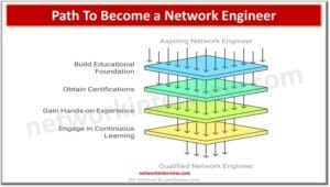 Path To Become a Network Engineer » Network Interview