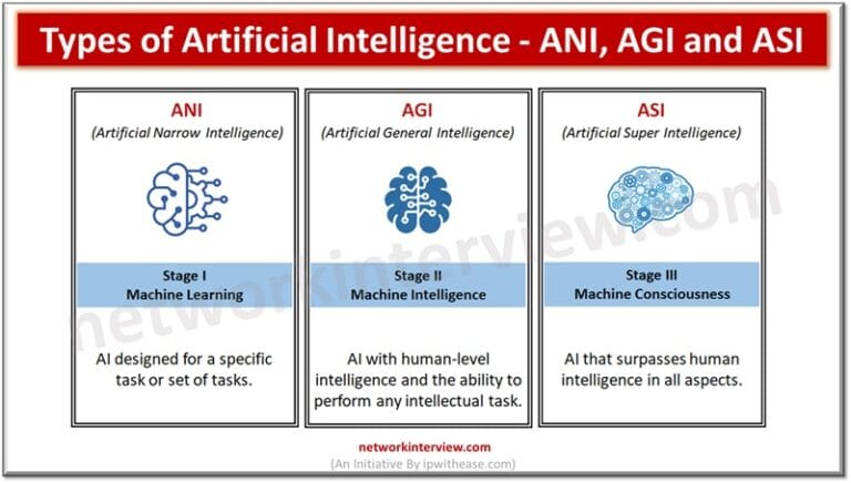 3 Different Types of Artificial Intelligence – ANI, AGI and ASI ...