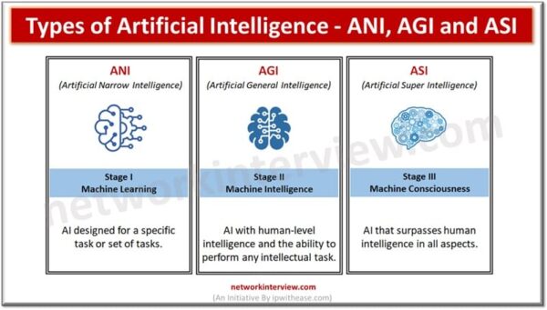 3 Different Types of Artificial Intelligence – ANI, AGI and ASI » Network Interview