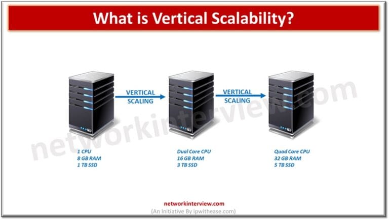Horizontal vs Vertical Scalability: Network Infrastructure » Network ...