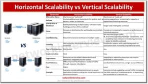 Horizontal vs Vertical Scalability: Network Infrastructure » Network ...
