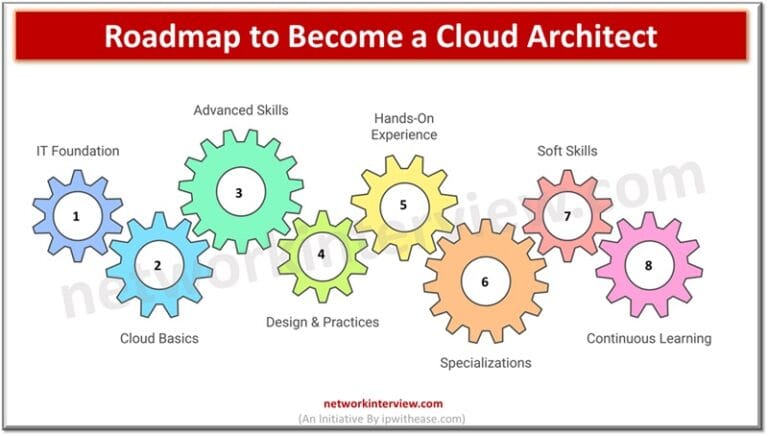 Roadmap to Become a Cloud Architect » Network Interview