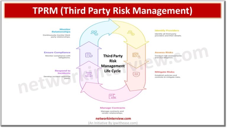 What is TPRM (Third Party Risk Management) » Network Interview