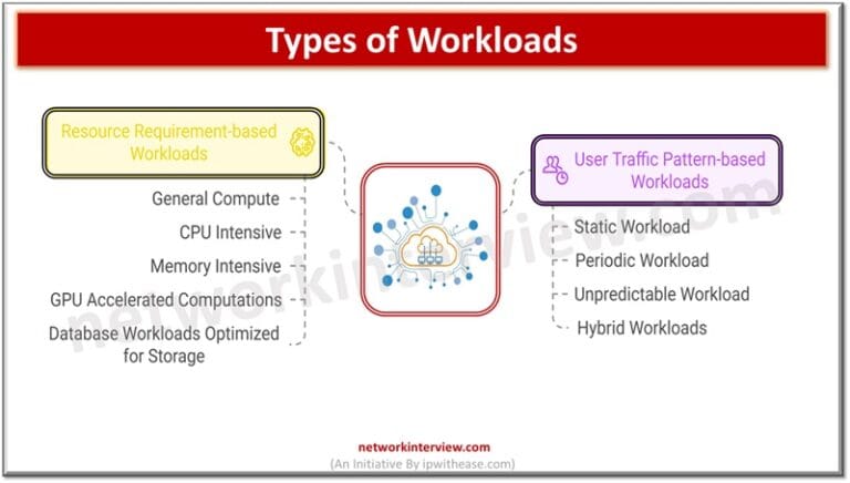 What is a Workload in Cloud Computing? Types & Characteristics ...