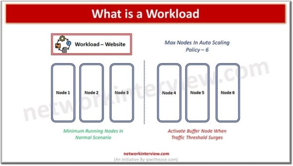 What is a Workload in Cloud Computing? Types & Characteristics ...