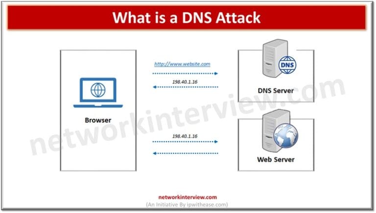 5 DNS Attack Types and How to Prevent Them » Network Interview
