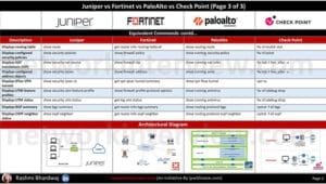 Juniper vs Fortinet vs PaloAlto vs Check Point CheatSheet » Network Interview