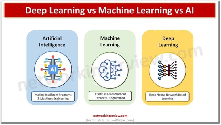 Deep Learning vs Machine Learning vs AI » Network Interview