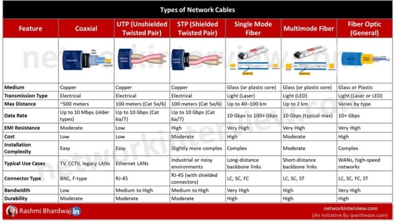 Types of Network Cables Cheat Sheet » Network Interview