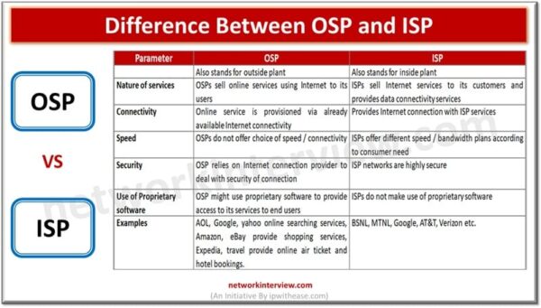 OSP vs ISP: What is the difference between OSP and ISP? » Network Interview