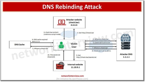 What is a DNS Rebinding Attack? » Network Interview