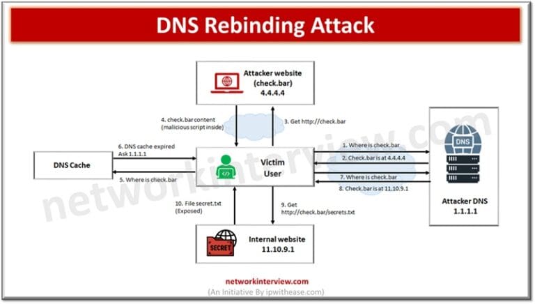 What is a DNS Rebinding Attack? » Network Interview
