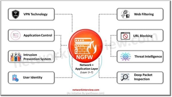 Firewall vs NGFW vs UTM: Detailed Comparison » Network Interview