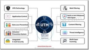 Firewall vs NGFW vs UTM: Detailed Comparison » Network Interview